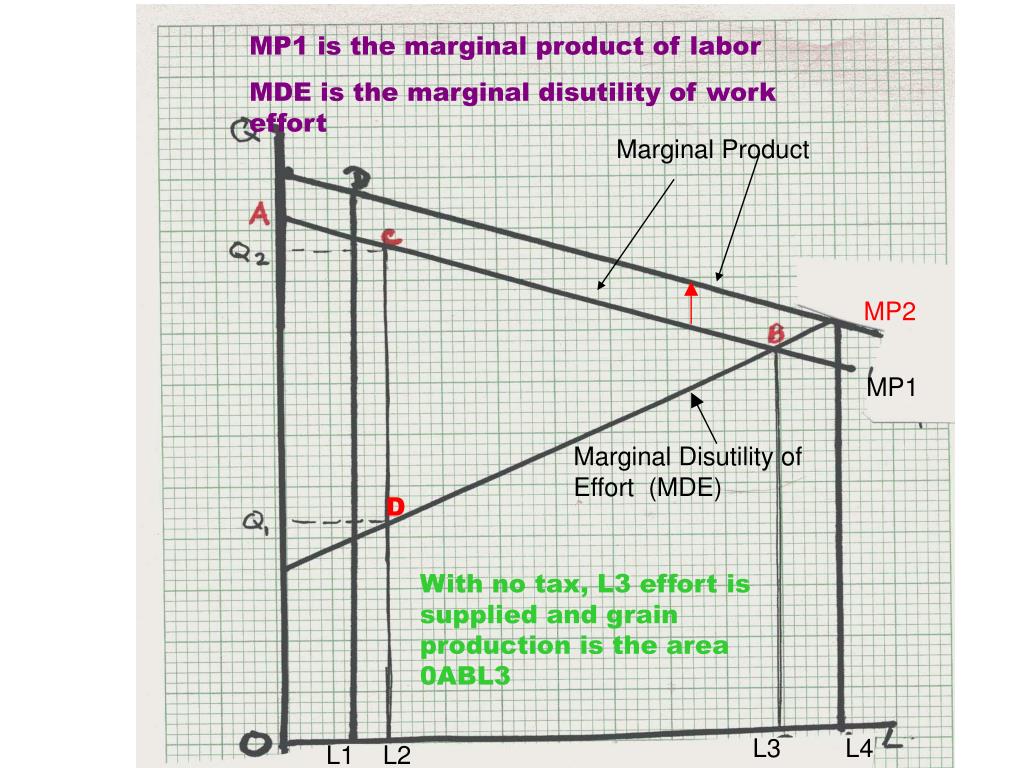 PPT - Marginal Product PowerPoint Presentation, free download - ID:6742717