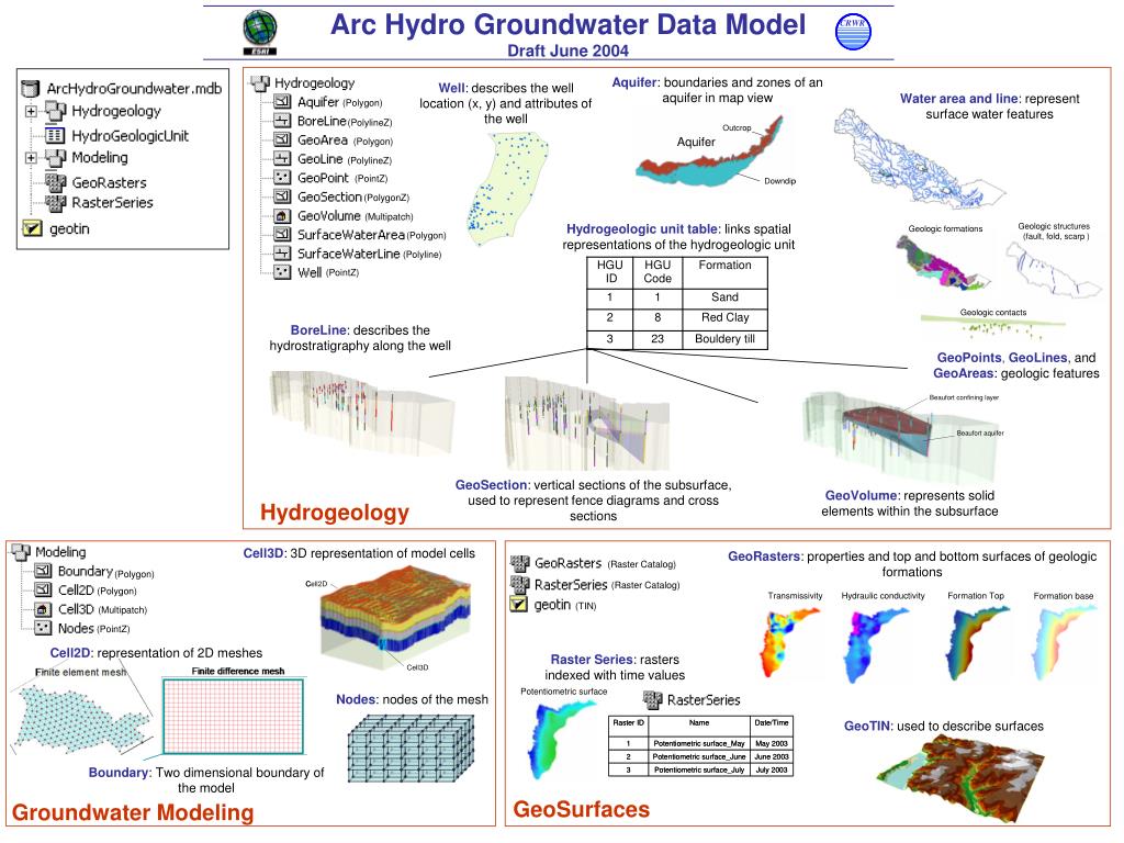 PPT - Hydrogeology PowerPoint Presentation, free download - ID:6743648
