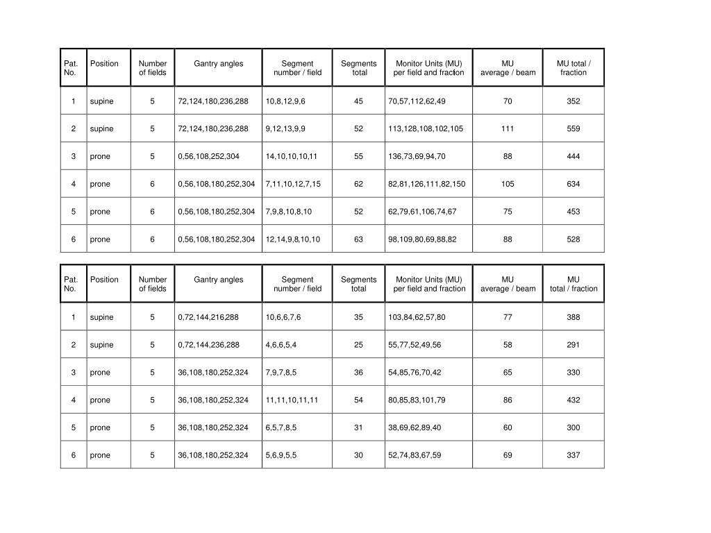 PPT - Radiotherapy Treatment Plan Optimization Using Varied Gantry ...