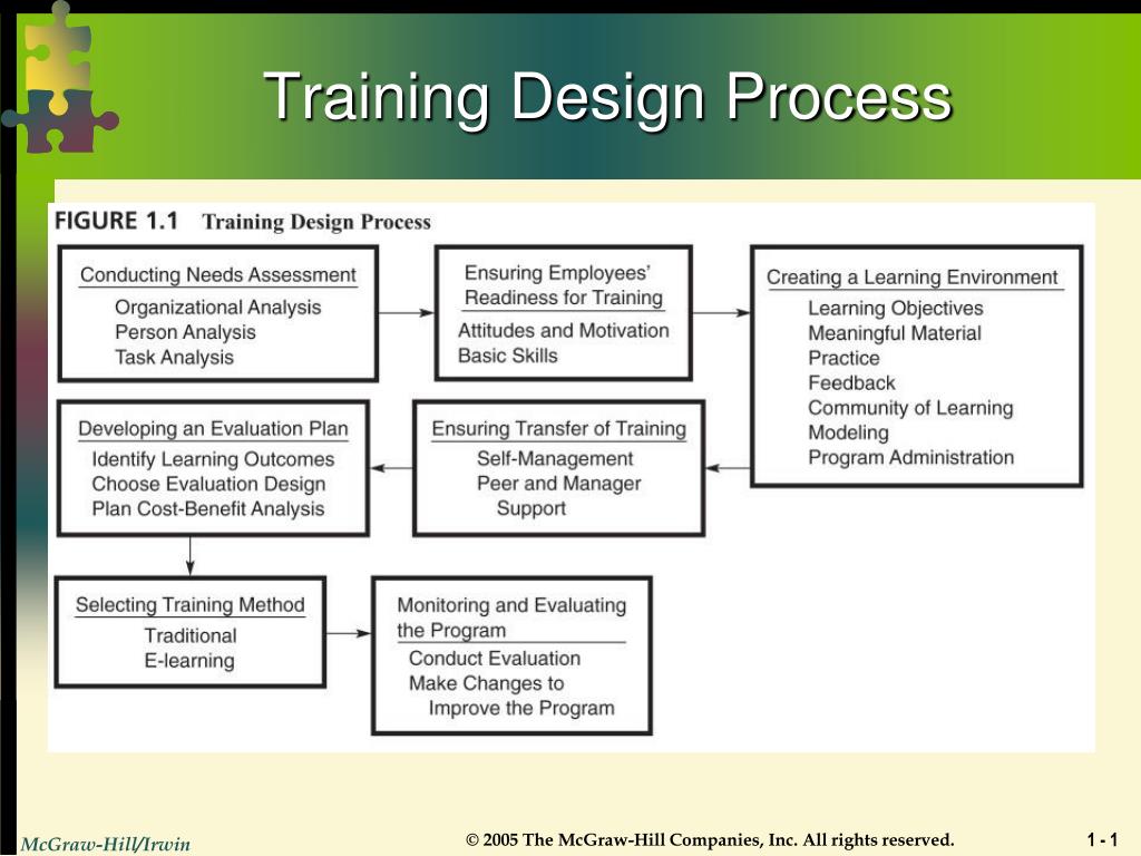 PPT - Training Design Process PowerPoint Presentation, free download ...