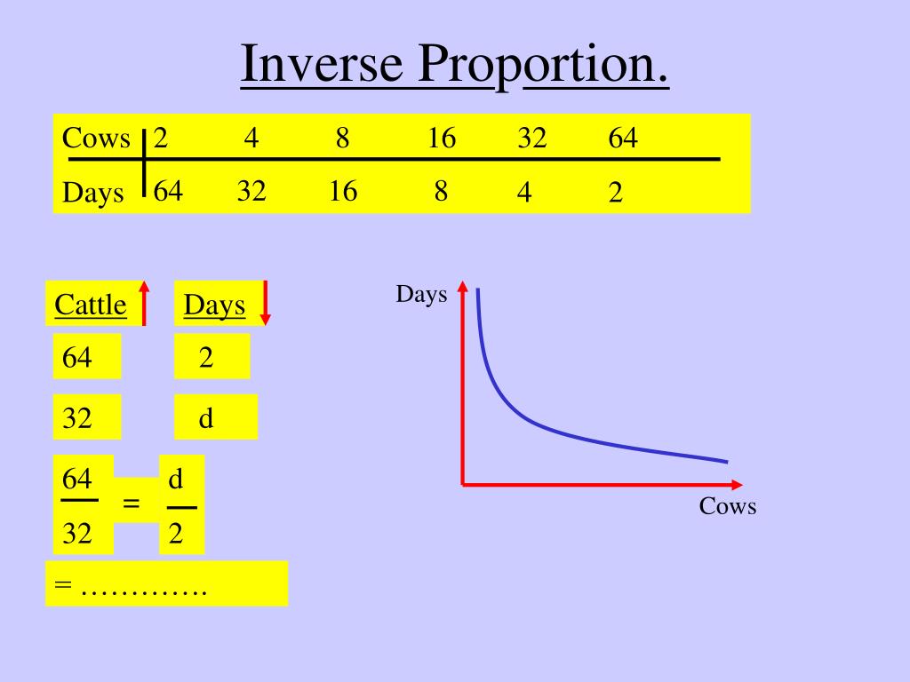 PPT - Inverse Proportion: Examples and Explanation PowerPoint ...