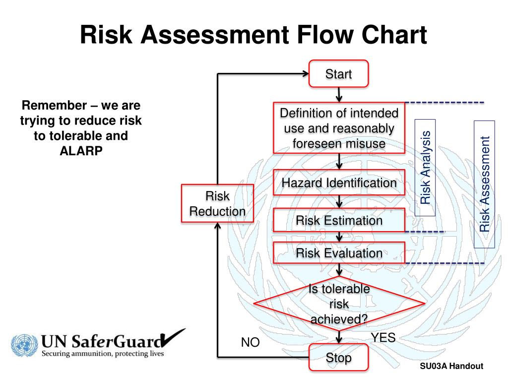 PPT - Risk Assessment Flow Chart PowerPoint Presentation, free download ...