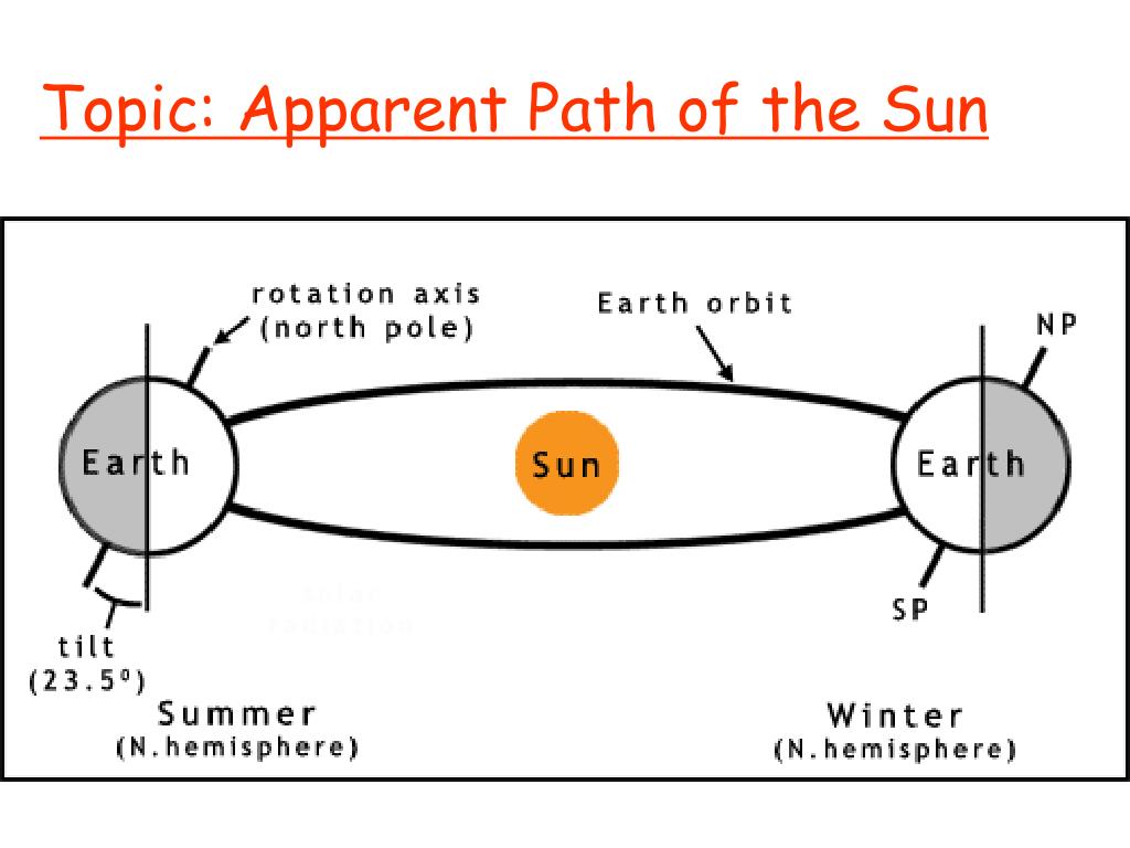 PPT - Topic: Apparent Path of the Sun PowerPoint Presentation, free ...