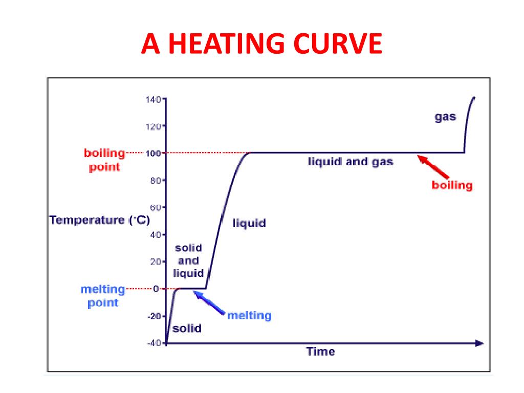 PPT - A HEATING CURVE PowerPoint Presentation, free download - ID:6834759