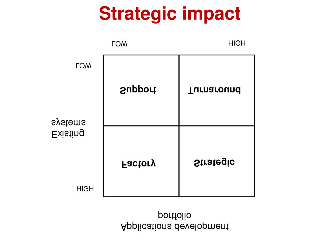 PPT - Strategic impact PowerPoint Presentation, free download - ID:6849080
