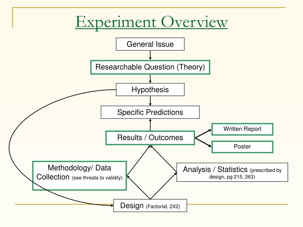 PPT - Designing and Conducting Psychological Experiments: A ...