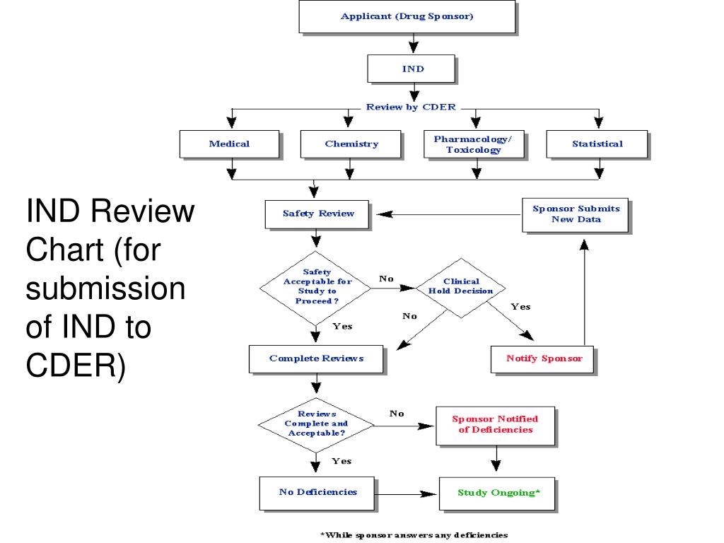 PPT - IND Review Chart (for submission of IND to CDER) PowerPoint ...