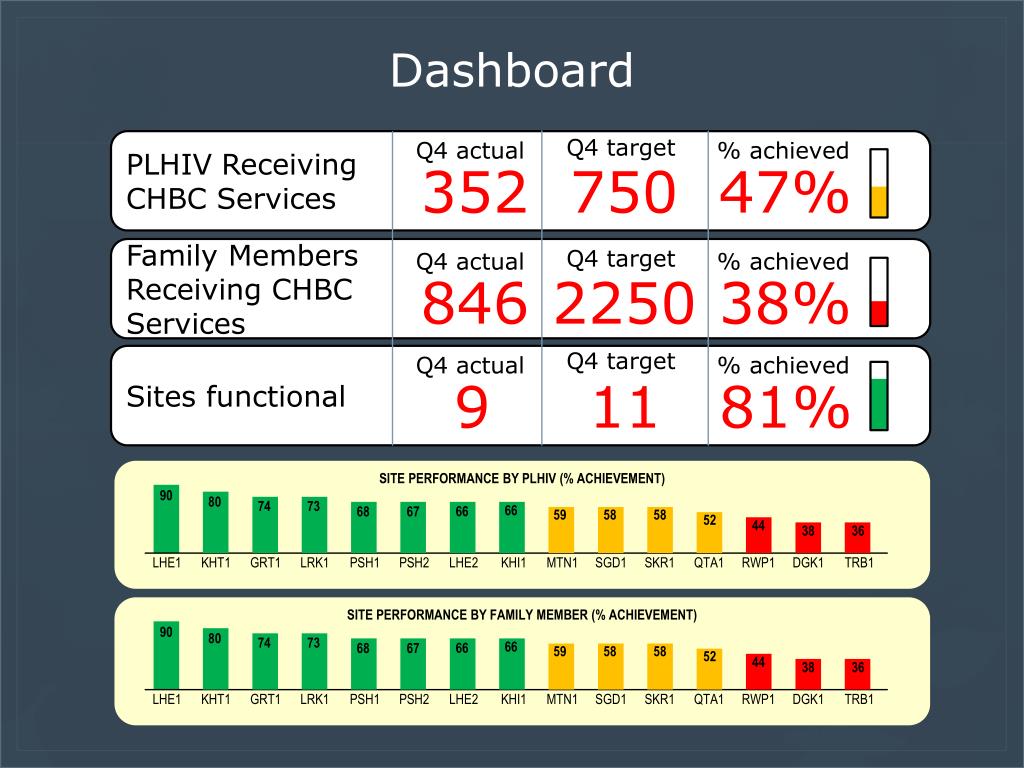 PPT - Community Health Dashboard - Q4 Achievements PowerPoint ...