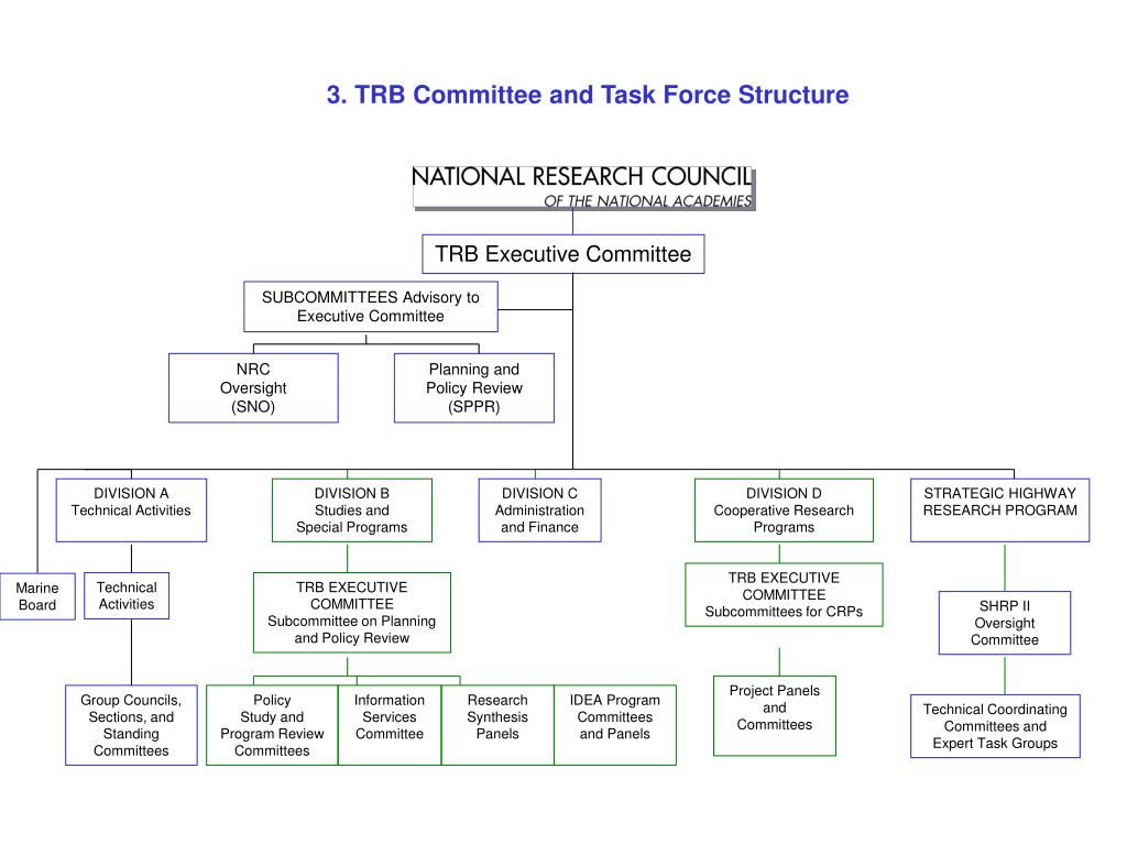 PPT - 3. TRB Committee and Task Force Structure PowerPoint Presentation ...