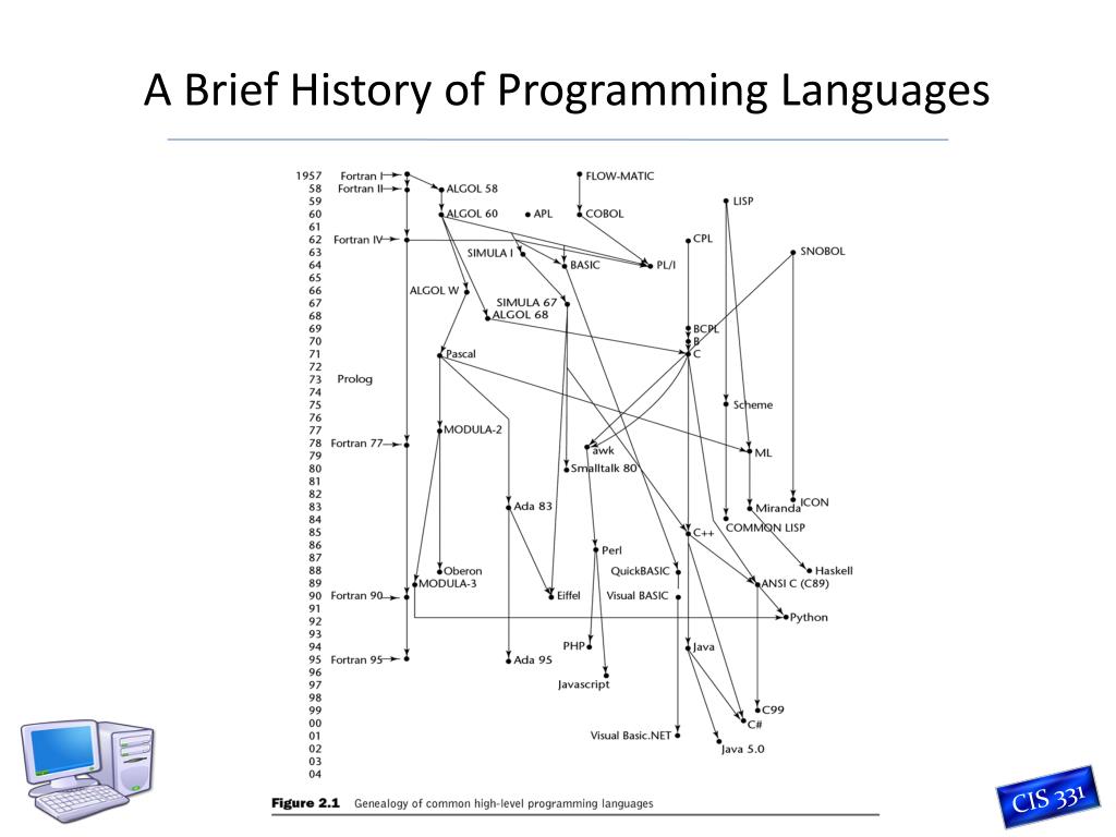 PPT - A Brief History of Programming Languages PowerPoint Presentation ...