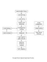 PPT - Process Flow for Typical Green Sand Foundry PowerPoint ...