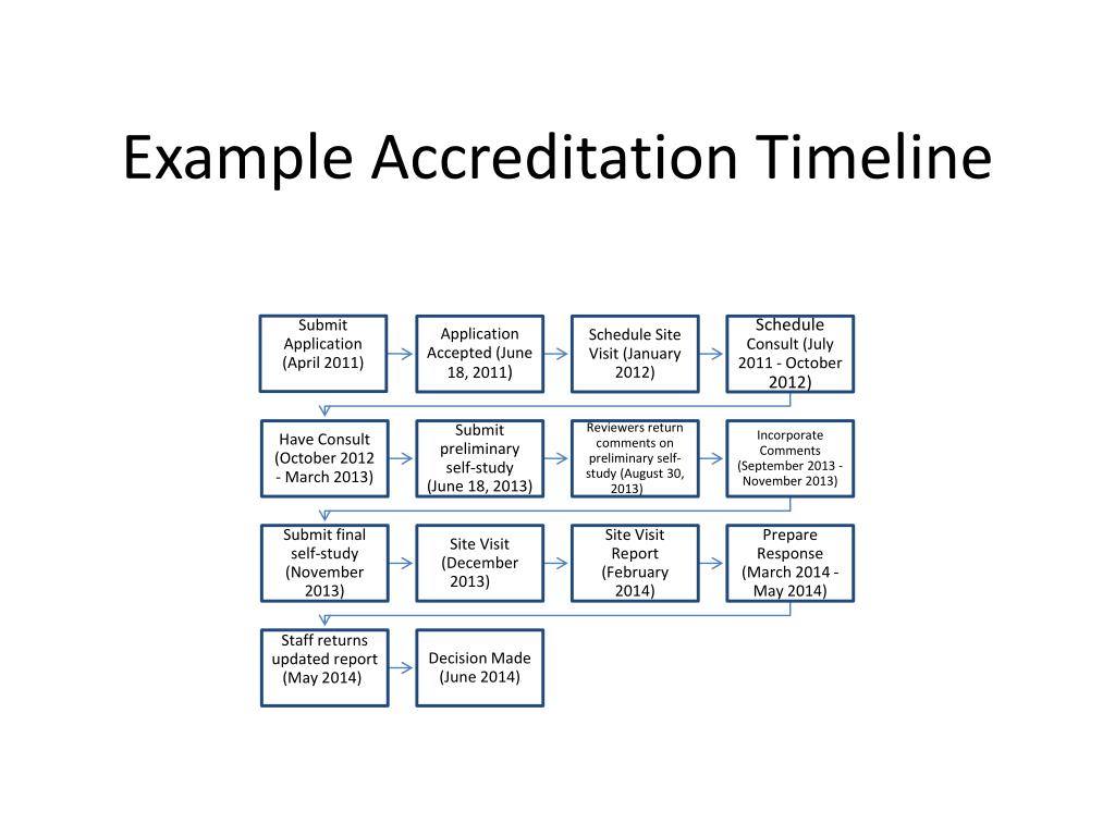 PPT - Example Accreditation Timeline PowerPoint Presentation, free download - ID:6910973