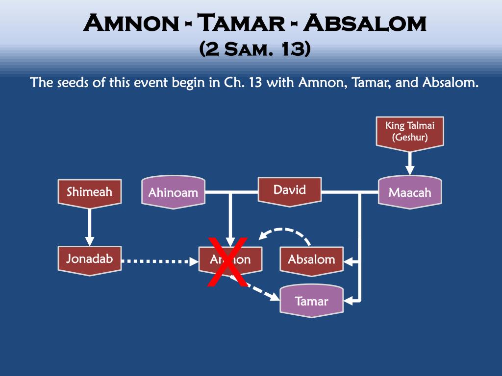 PPT - Amnon - Tamar - Absalom (2 Sam. 13) PowerPoint Presentation, free ...
