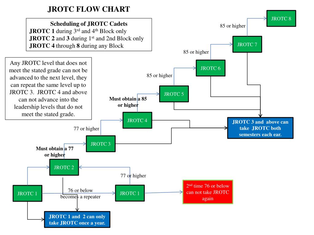 PPT - JROTC 1 PowerPoint Presentation, free download - ID:6988104