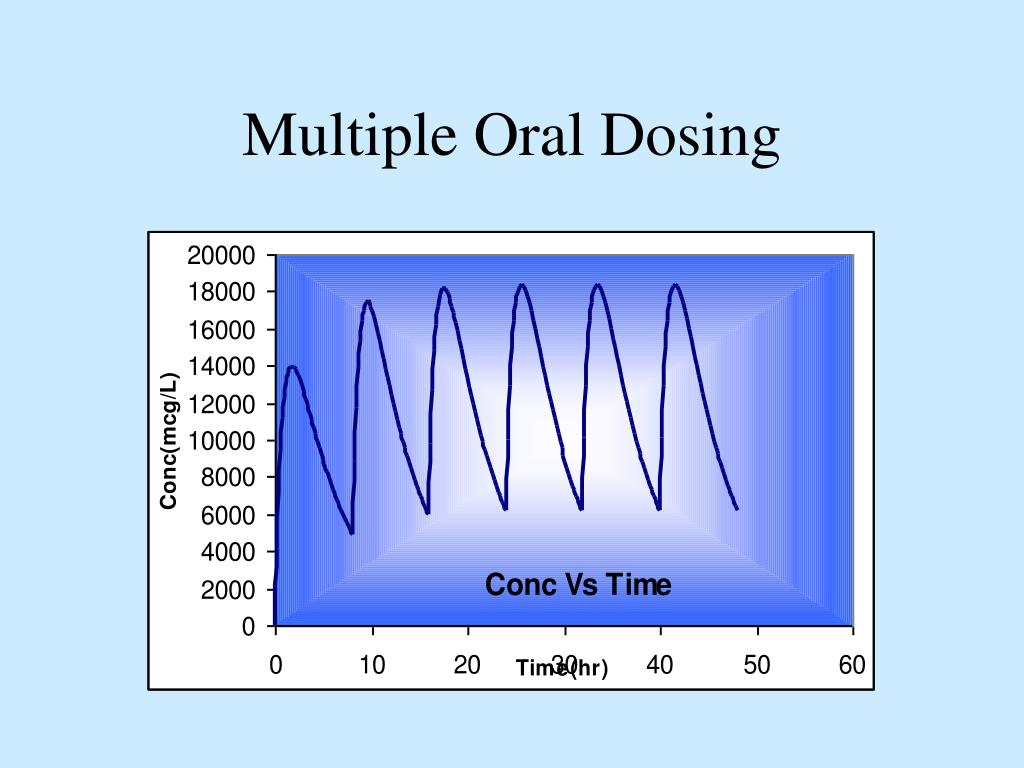 PPT - Multiple Oral Dosing PowerPoint Presentation, free download - ID ...