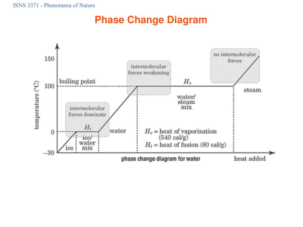 PPT - Phase Change Diagram PowerPoint Presentation, free download - ID ...