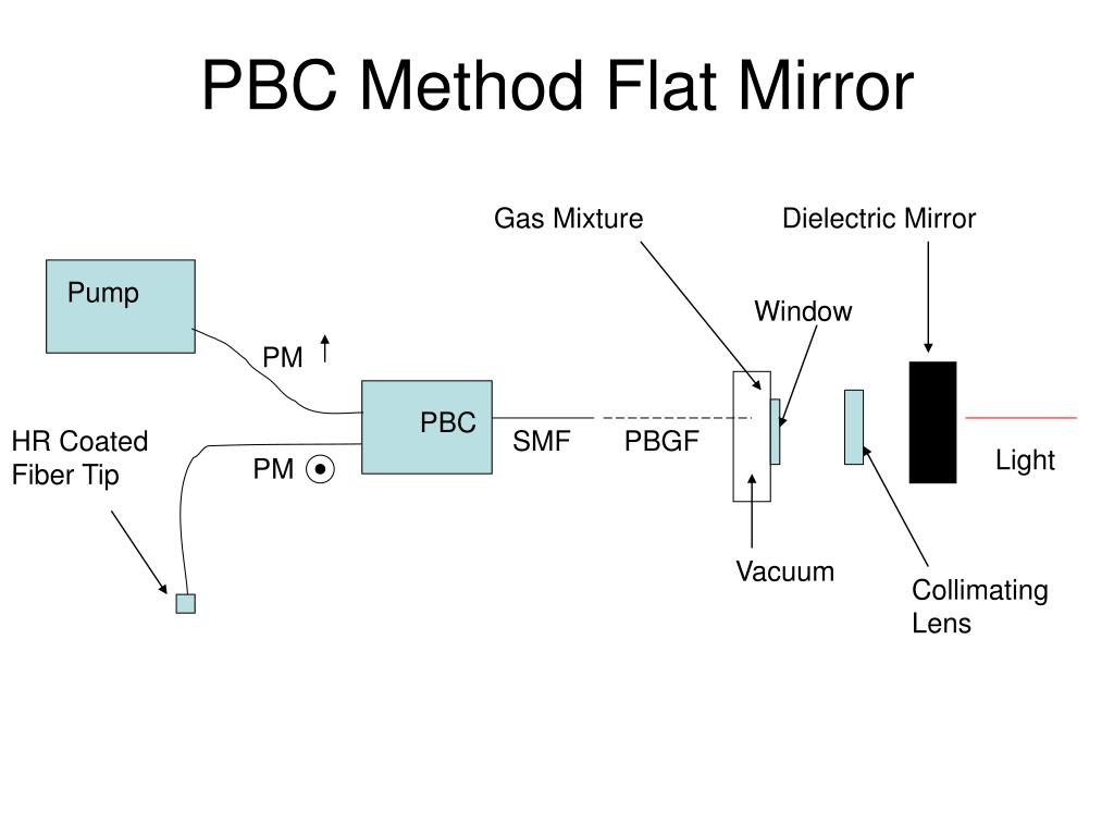 PPT - PBC Method Flat Mirror PowerPoint Presentation, free download ...